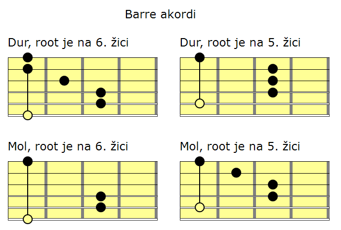 Kako najlakše naučiti svirati akorde na gitari - 2. dio - Poduke Gitare ...
